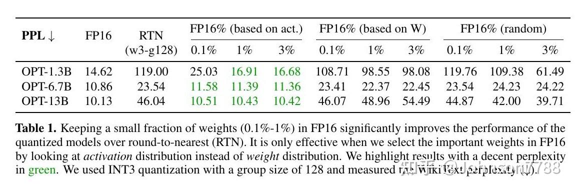 AWQ：用于 LLM 压缩和加速的激活感知权重量化 - 知乎