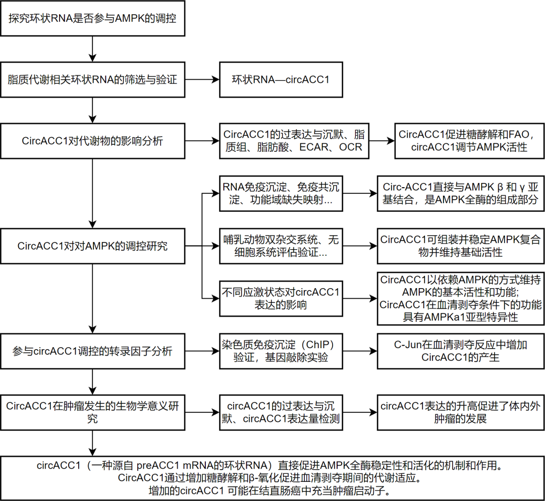 通过技术路线图解析14篇IF>10的组学类项目文章 - 知乎