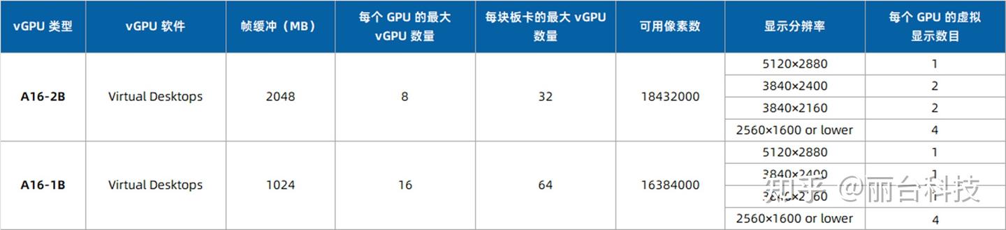 虚拟化教程（3）：NVIDIA vGPU 软件之 vPC、vApps - 知乎