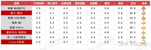 可以推荐一下家装灯具吗？2024年618筒灯射灯怎么选？用筒灯还是射灯？无主灯高配版射灯深度实测（Lipro、易来、霍尼韦尔、雷士）扫盲系列 - 知乎