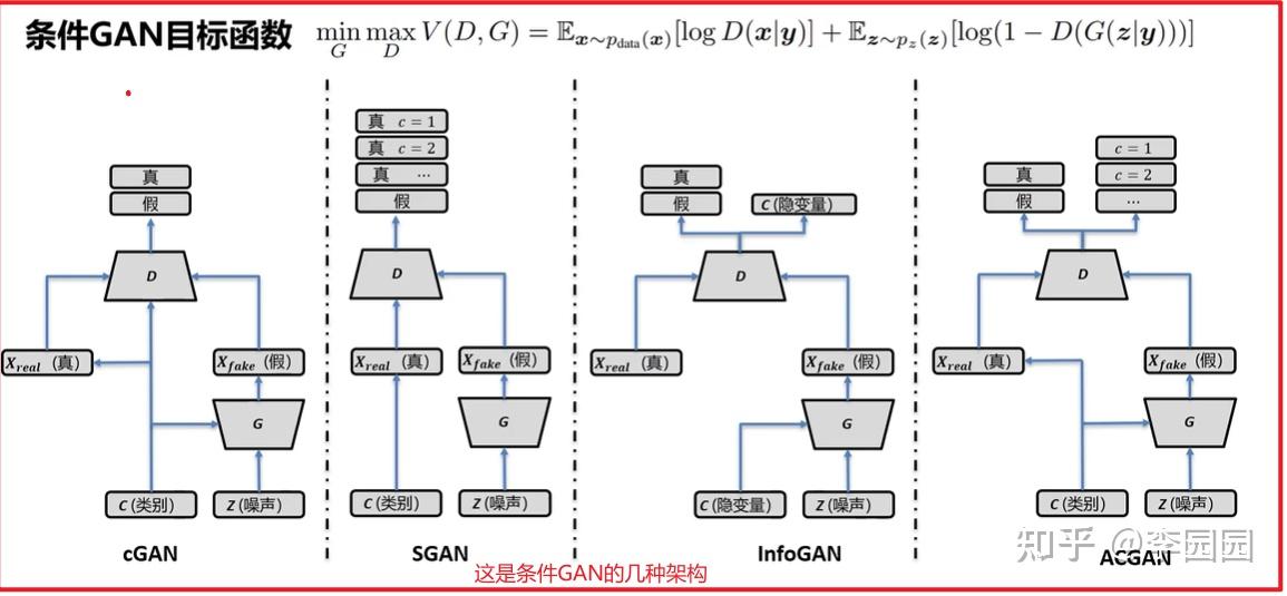【深度视觉】第十六章：生成网络4——条件GAN之cGAN、SGAN、ACGAN、infoGAN、LAPGAN - 知乎
