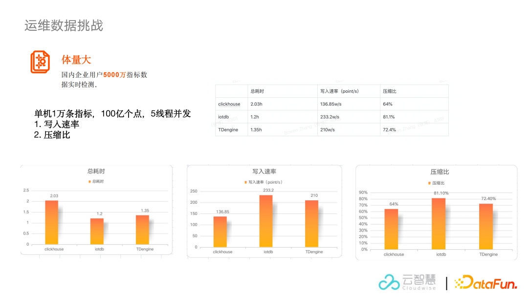 智能运维场景中的时序数据库选型与挑战 知乎