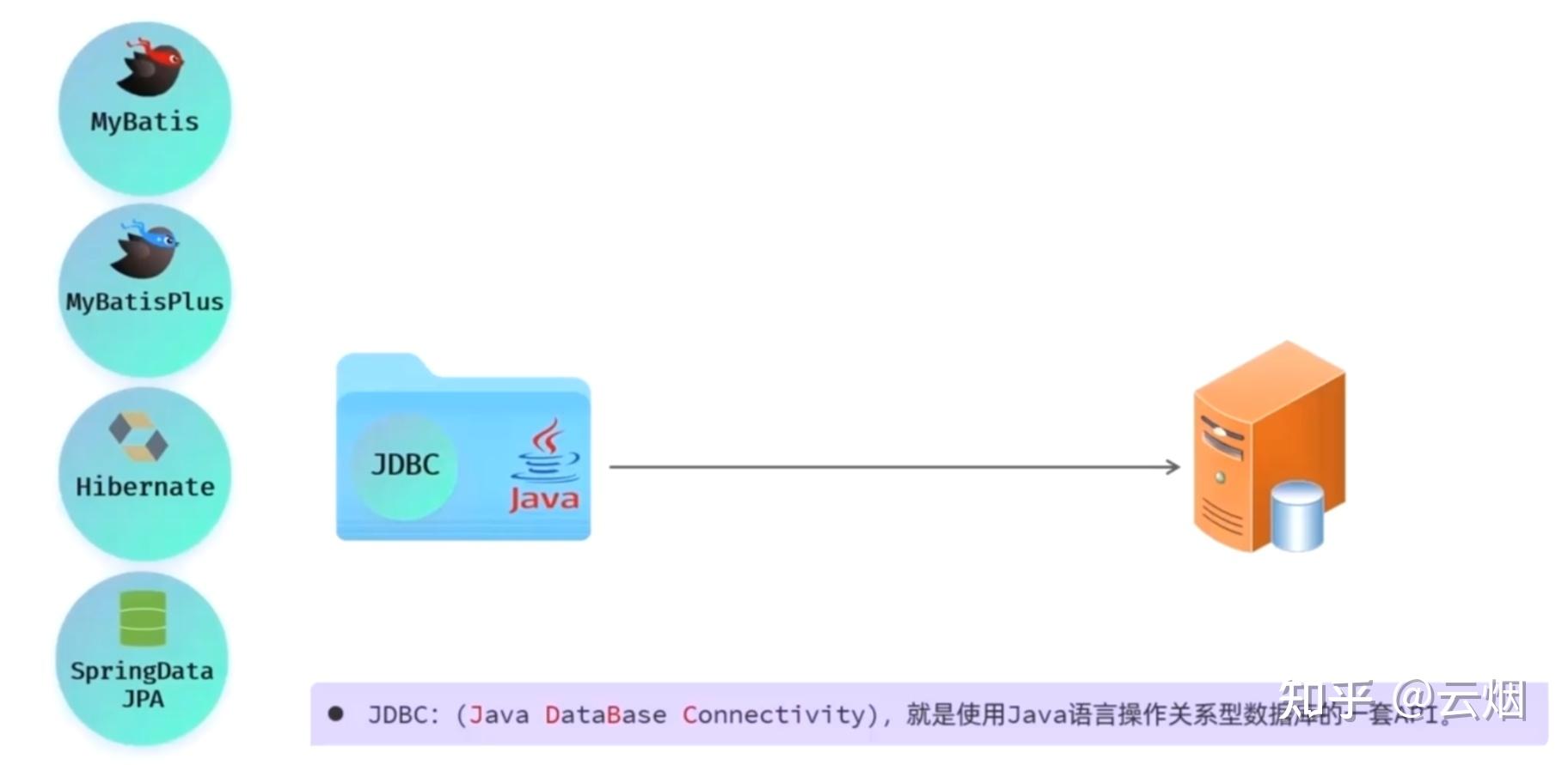 JavaWeb笔记-day06-后端Web基础(java操作数据库 - JDBC、MyBatis)（学习于黑马程序员） - 知乎