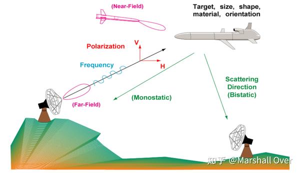 (四)MIT公开课雷达系统导论之RCS特性 - 知乎