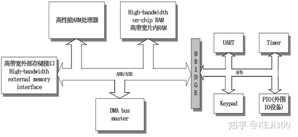 AMBA总线学习(1) - 知乎