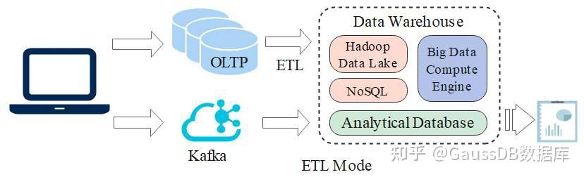 海量数据分析更快、更稳、更准！GaussDB(for MySQL) HTAP只读分析特性详解 - 知乎