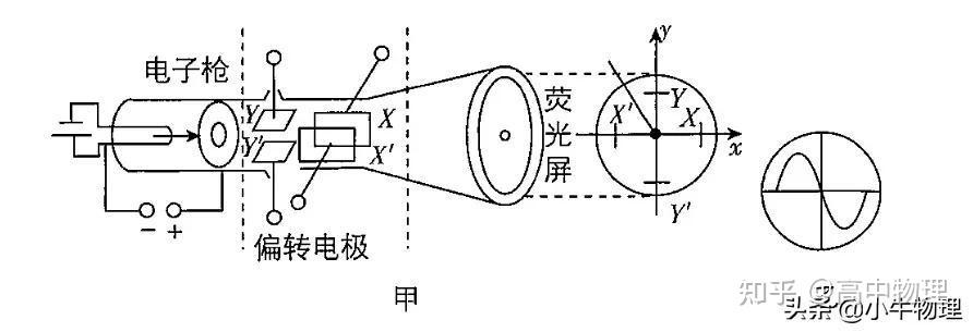 一轮复习:示波管锯齿电压问题 知乎