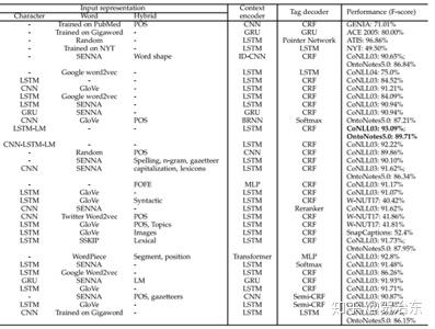 NER(命名实体识别)-综述一 - 知乎