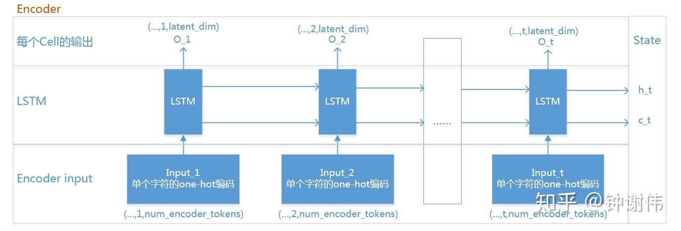 lstm-seq2seq 源码解析 - 知乎