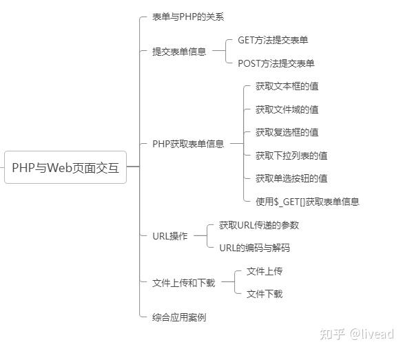 Php从入门到精通—php与web页面交互—表单与php关系、提交表单信息、php获取表单信息、url操作、文件上传和下载 知乎 