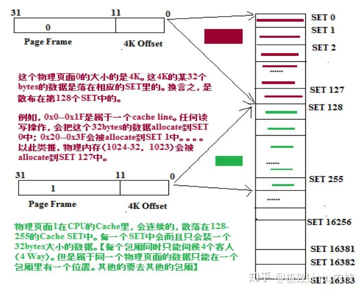 浅谈高端CPU Cache Page-Coloring（缓存着色） - 知乎