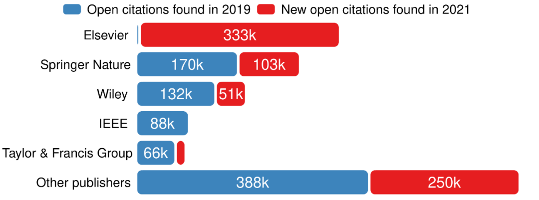 Crossref 形成开放引文索引，数据覆盖率与 WOS和 Scopus 持平 - 知乎