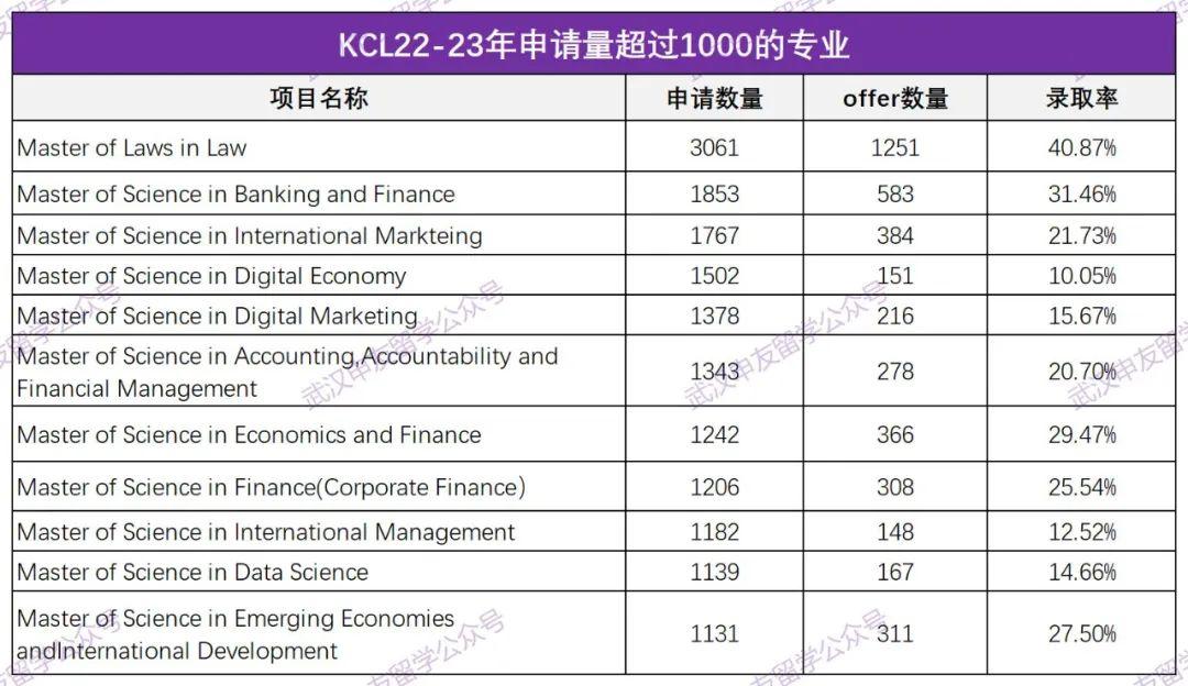 KCL22-23官方申请数据：最低录取率0.89！KCL翻车率最高的最几个专业，985也表示很难 - 知乎