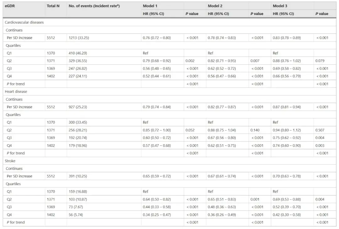 Cardiovasc Diabetol(IF=9.3):CHARLS+COX+RCS+亚组分析=eGDR水平与CVD风险增加有关 - 知乎