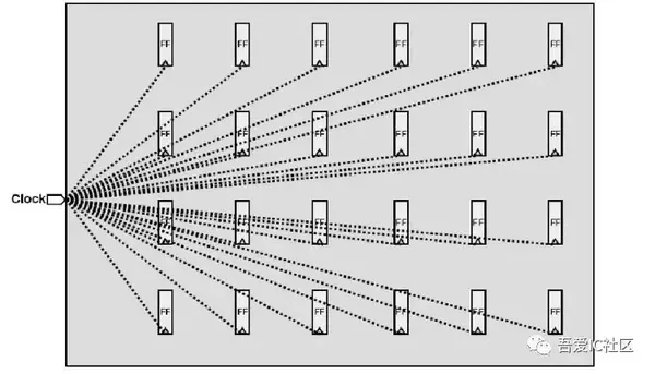 数字IC后端实现之时钟树综合 - 知乎