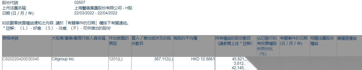上海医药(02607.HK)遭花旗减持38.71万股 - 知乎