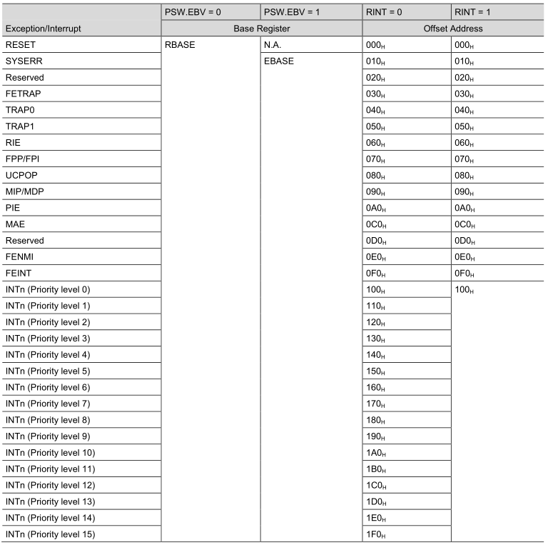 瑞萨RH850使用笔记 - 知乎
