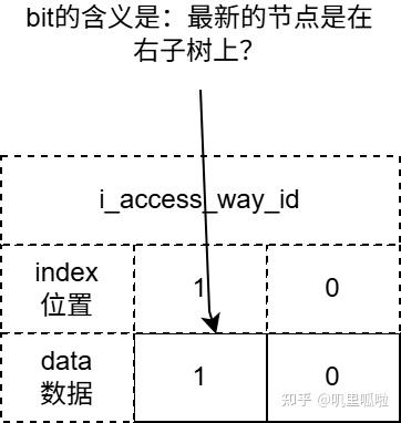 Cache的plru算法实现原理分析 - 知乎