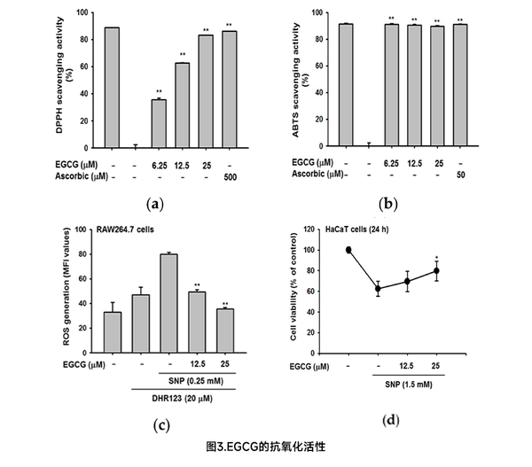 科研证实：EGCG对皮肤具有保湿和抗氧化作用 - 知乎