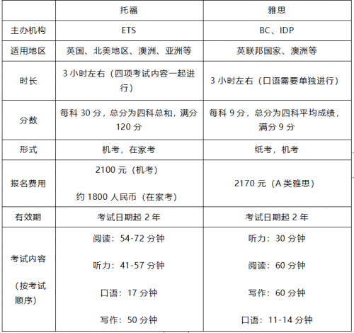 23fall多国联申，考托福还是考雅思？哪个好考？ - 知乎