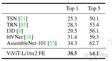 ViViT: A Video Vision Transformer阅读和代码 - 知乎