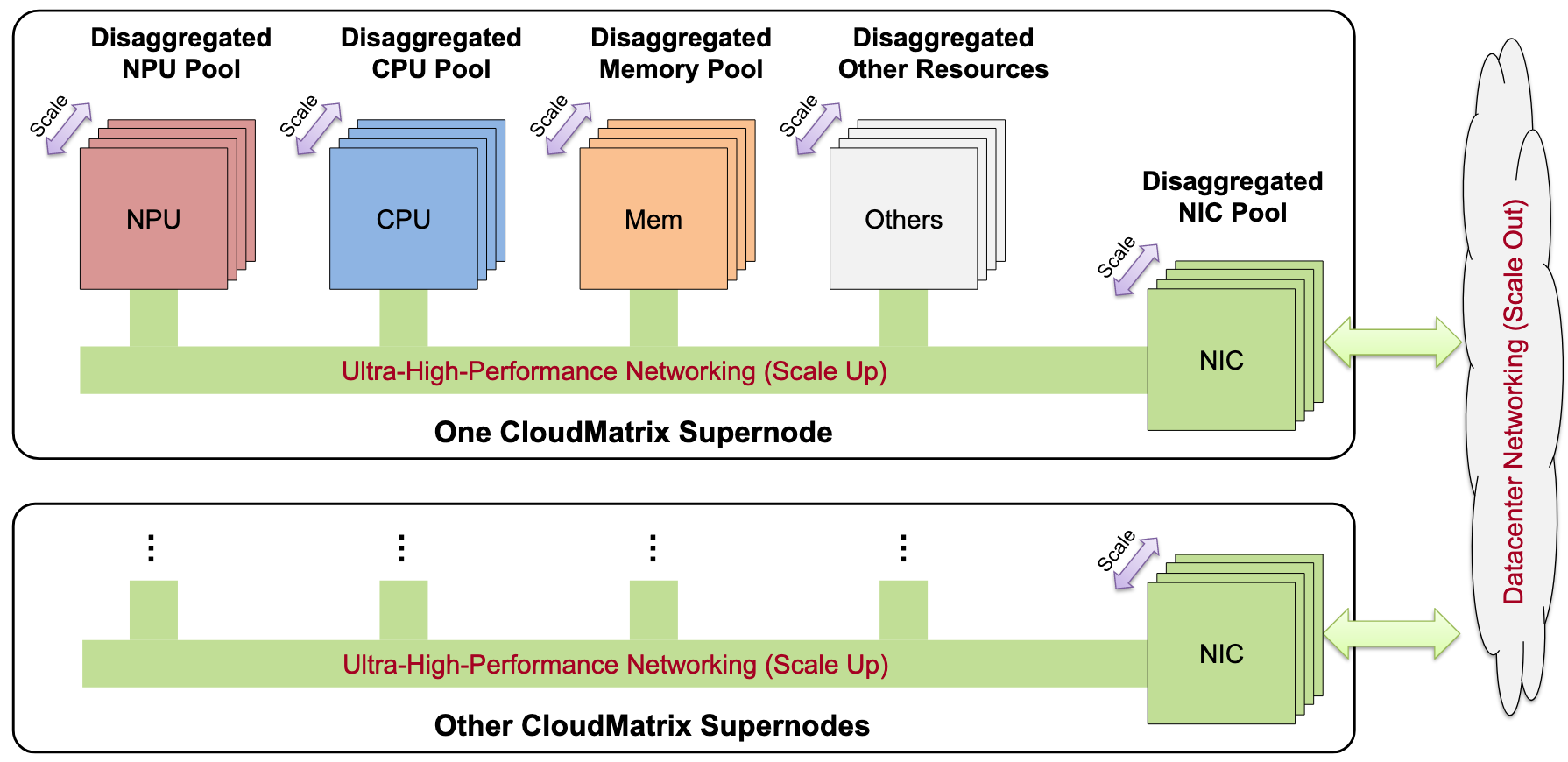 《Serving Large Language Models on Huawei CloudMatrix384》 学习笔记 - 知乎