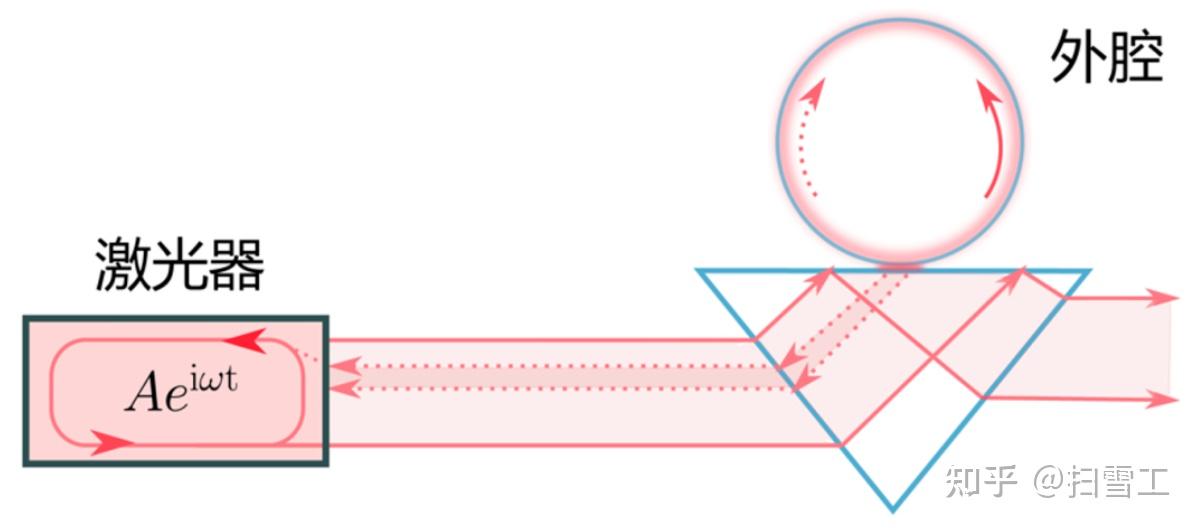 光频梳笔记整理（自用）：被动锁定机制-自注入锁定 - 知乎