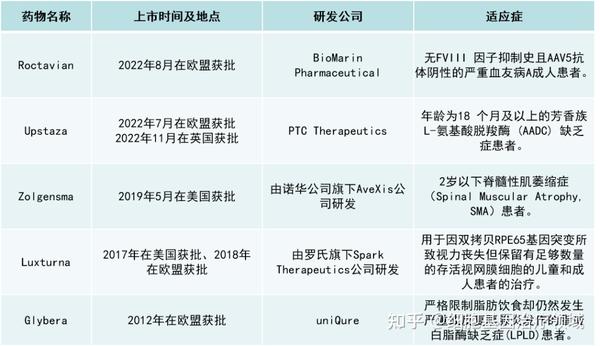 AAV基因疗法Upstaza™在英国获批上市 - 知乎