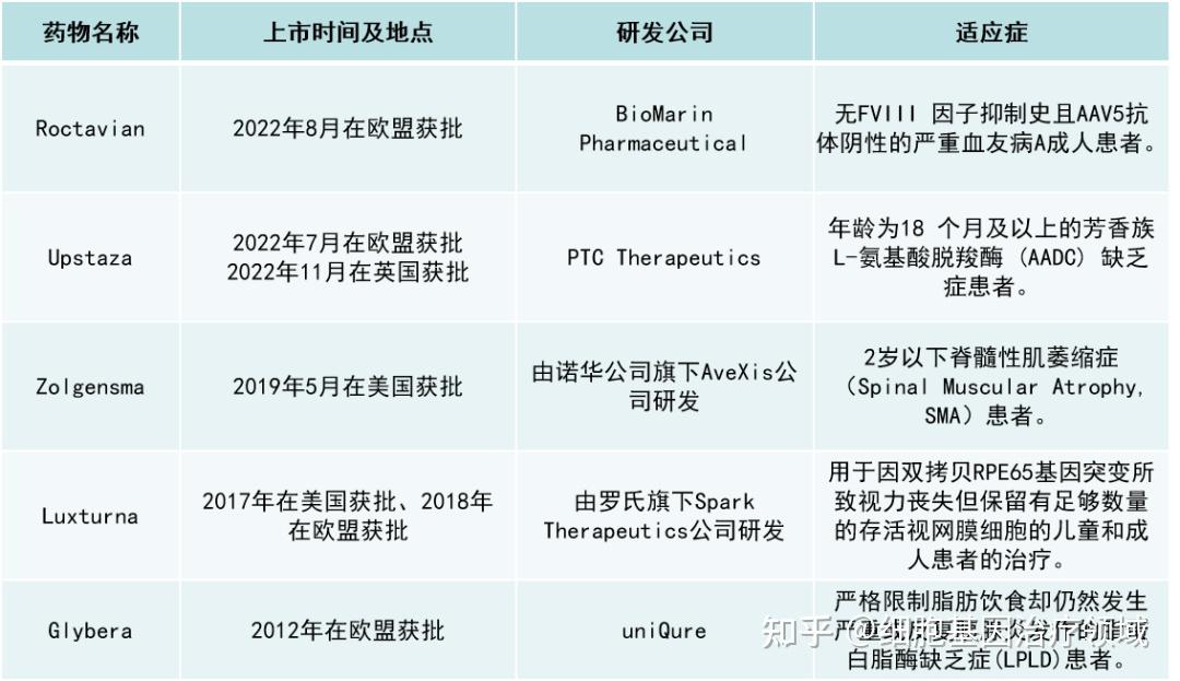 AAV基因疗法Upstaza™在英国获批上市 - 知乎