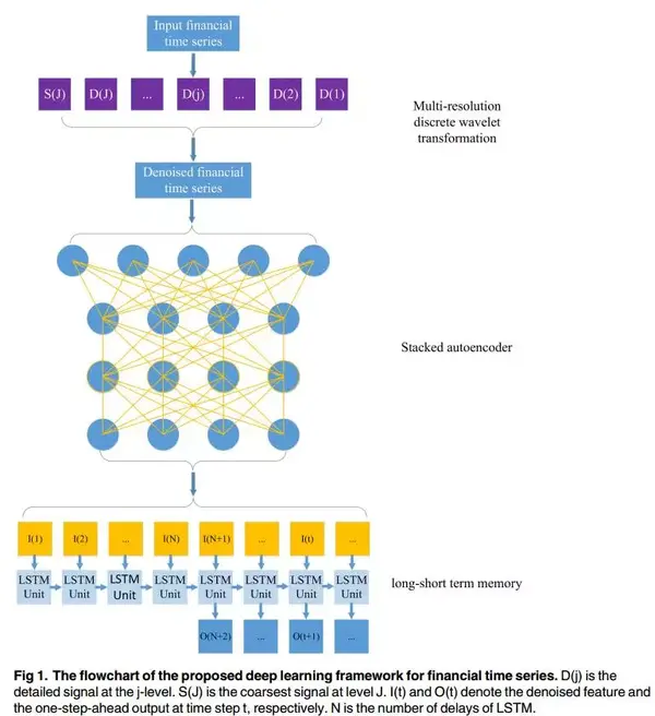 最全 LSTM 模型在量化交易中的应用汇总（代码+论文） - 知乎
