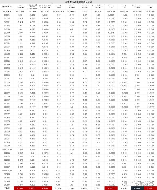 十大鱼油品牌，安全放心怎么选？ - 知乎