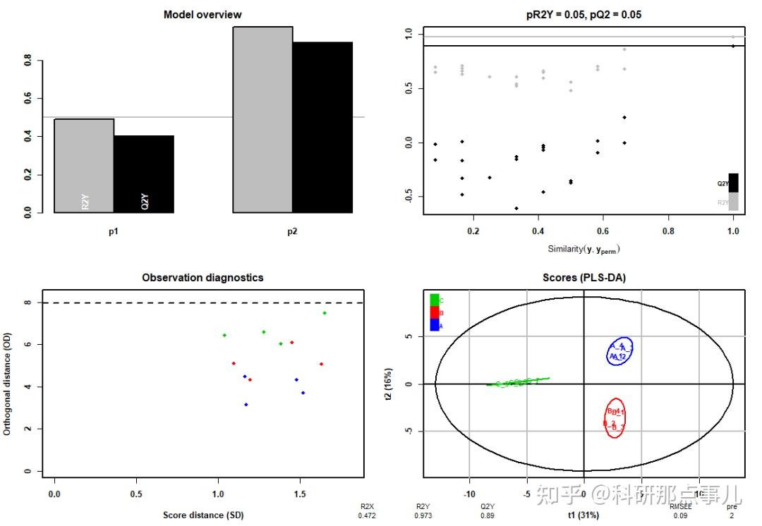 基于R语言如何实现偏最小二乘法判别分析（PLS-DA）？ - 知乎