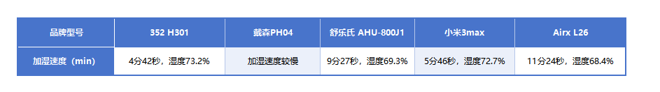 2024年加湿器选购指南：加湿器有必要买吗？加湿器应该怎么选？352、戴森、舒乐氏、小米、Airx哪个品牌好？ - 知乎