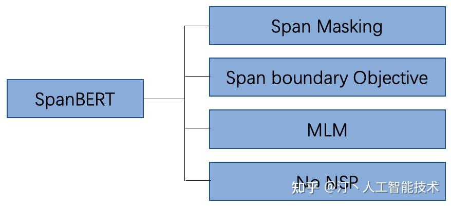 深度学习进阶篇-预训练模型[4]：RoBERTa、SpanBERT、KBERT、ALBERT、ELECTRA算法原理模型结构应用场景区别等详解 - 知乎