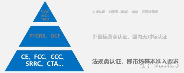 科普｜常见的国内外强制认证有哪些，3C、SRRC、CTA、PTCRB、GCF - 知乎