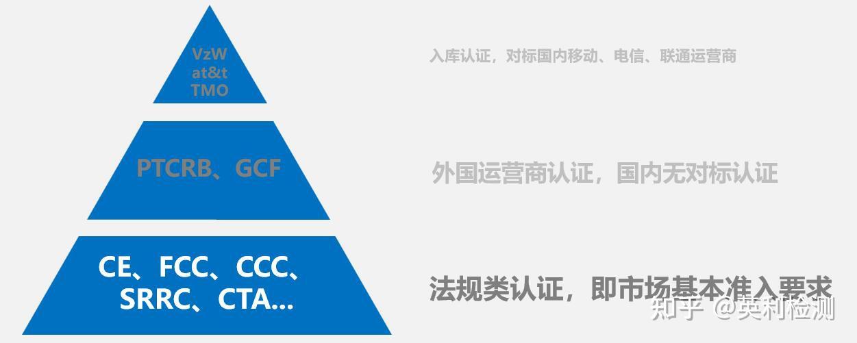 科普｜常见的国内外强制认证有哪些，3C、SRRC、CTA、PTCRB、GCF - 知乎