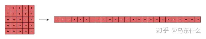 Advanced NumPy: Master stride tricks with 25 illustrated exercises - 知乎