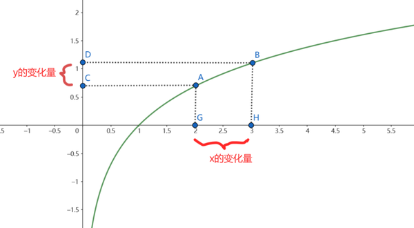 Log运算的理解 - 知乎