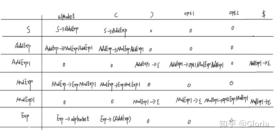 你知道LL(1)吗 - 知乎
