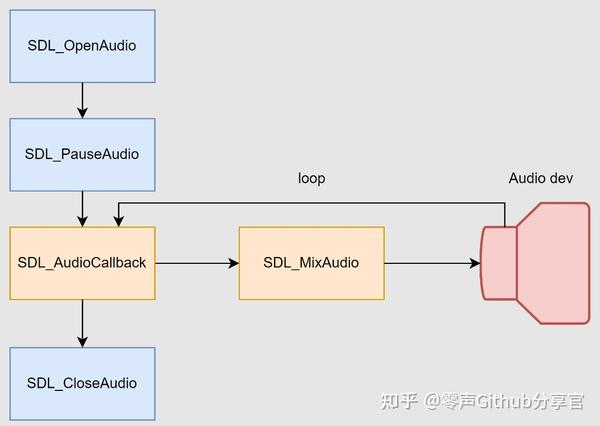 SDL播放器实战 - 知乎