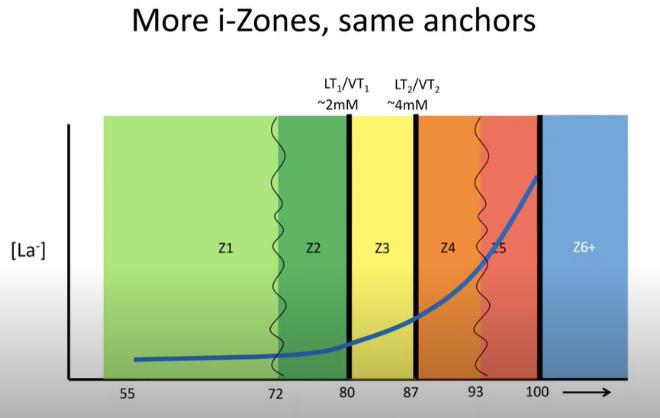 Zone 2（二）｜如何设置Zone 2训练 - 知乎