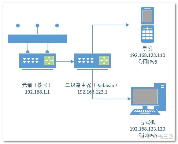 二级路由器Padavan开启公网IPv6穿透[无需代码] - LuoJi.men - 知乎