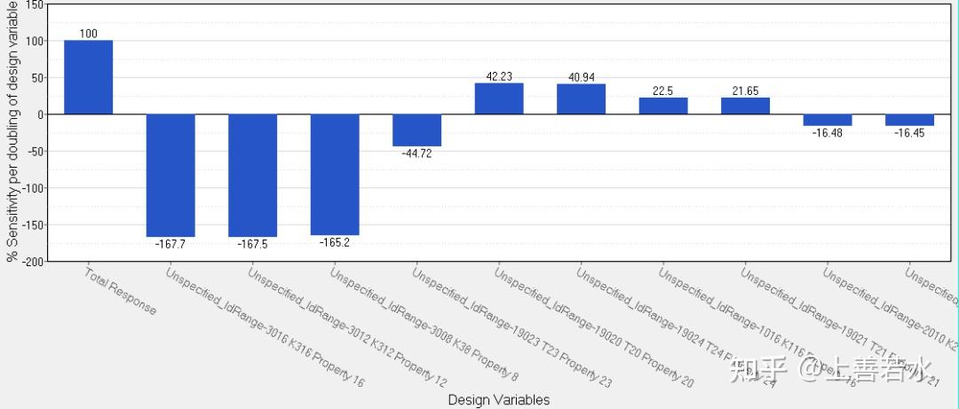 【OptiStruct 第十六讲】设计灵敏度分析与参数优化 - 知乎
