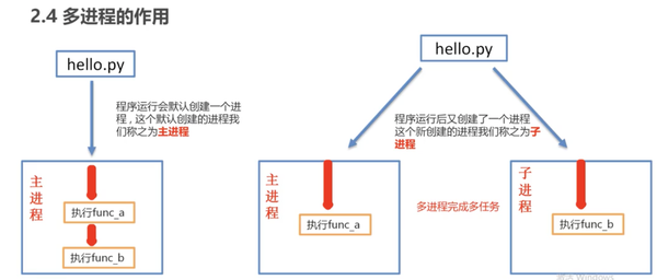 Python多任务编程——并行基础（1） 知乎 