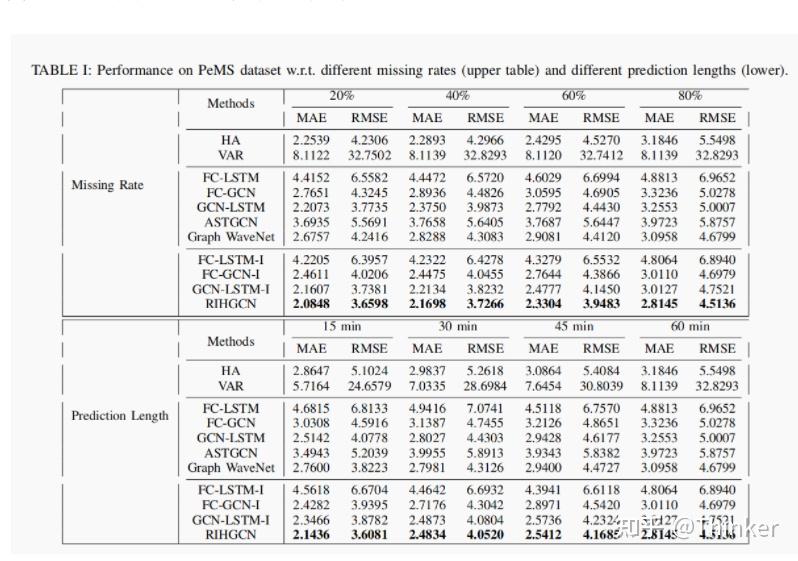 Heterogeneous ST Graph Convolution Network for Traffic Forecasting with Missing Values ...