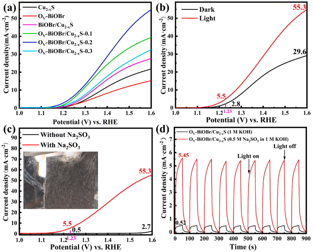 清华大学朱永法/南昌航空大学李喜宝ACB: 双缺陷诱导极化增强的Oᵥ-BiOBr/Cu₂₋ₓS高低异质结促进光电催化产氢 - 知乎