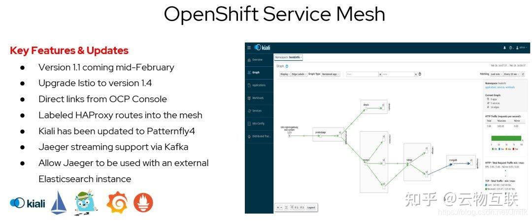 OpenShift — Overview - 知乎