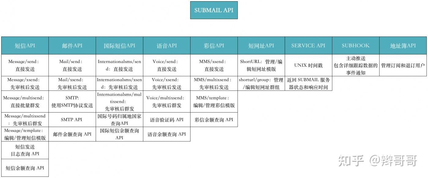 SUBMAIL API 接口是什么？有什么用处？有什么区别？ - 知乎