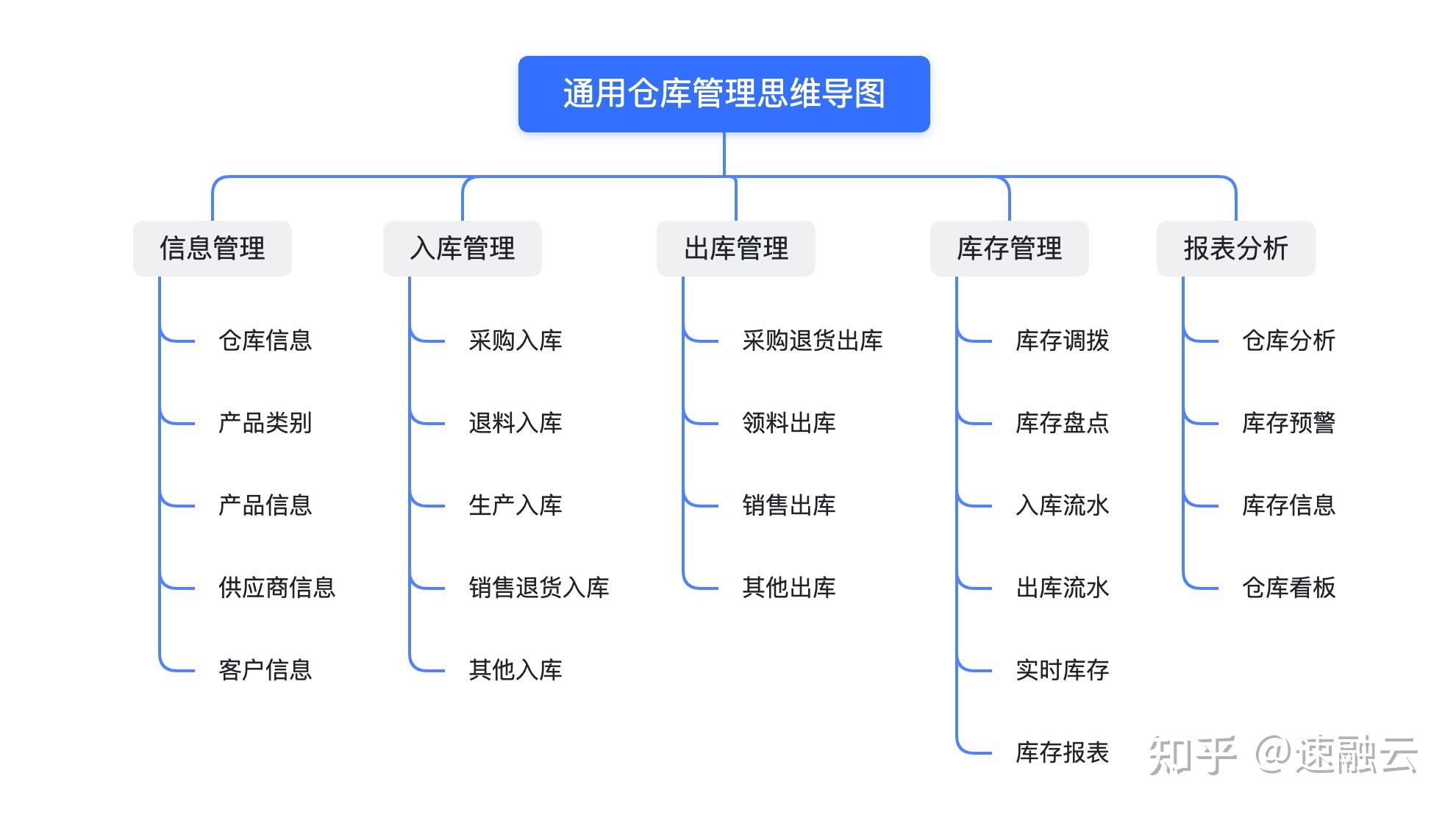 仓库管理实践：1个小时，做一个全自动出入库管理系统 知乎