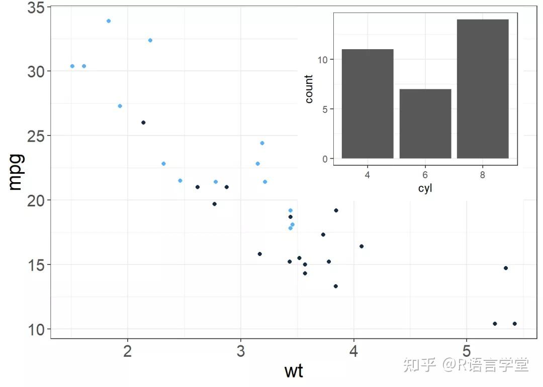 ggplot2 | 注释函数ggplot2 | 注释函数 - 知乎